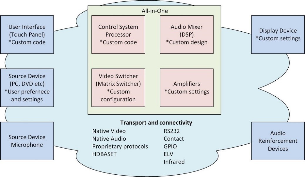 Is it Converged AV or just Netcentric Design?